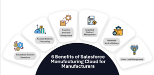 Salesforce Manufacturing Cloud: Complete Guide