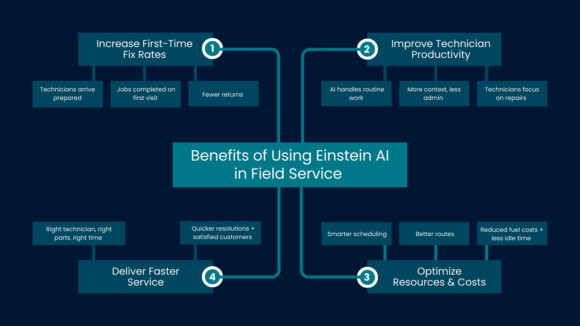 Einstein AI in Salesforce Field Service